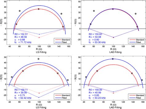 Comparison Between The Ls And Lad Methods In An Extreme Case Of Five Download Scientific