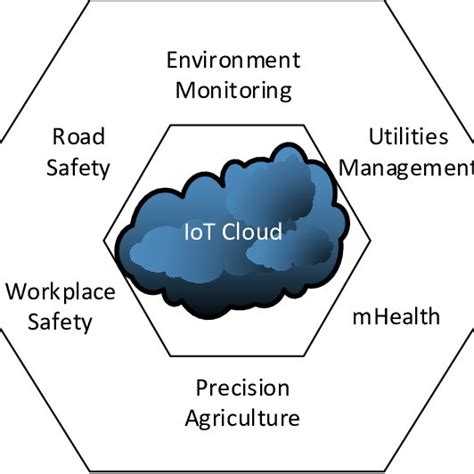 Potential Iot Applications In Developing Countries Download