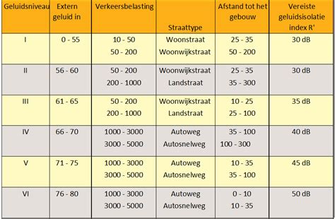 Hoofdstuk Geluidsisolatie Isorast