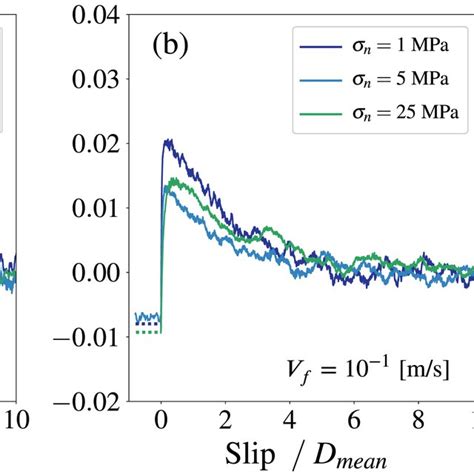The Variation Of Normalized Friction Coefficient μ−μss Ln Vf Vi