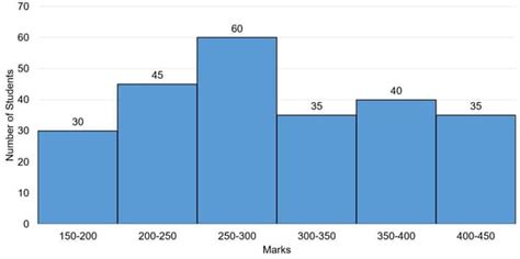 Frequency Polygon Is Drawn After Drawing The Histogram Of The Collected