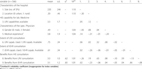 Descriptive Statistics Reliability And Inter Correlation Of The Variables Download Scientific