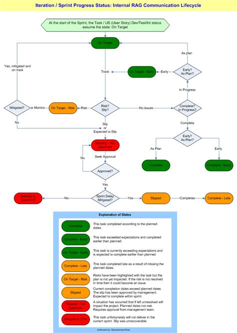 Khan S Outlet Project RAG Status Conventions