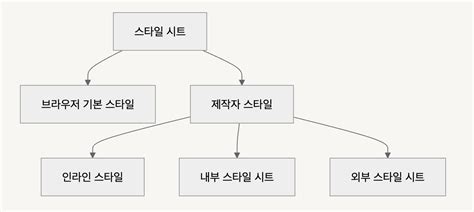 Htmlcss자바스크립트 웹표준의 정석 6장 Css의 기본 Htmlcss자바스크립트 웹표준의 정석 6장 Css의 기본