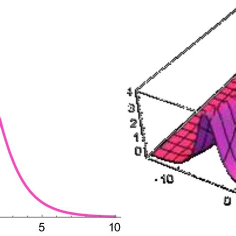 2d and 3d graphs of the solution are expressed in eq 26 for