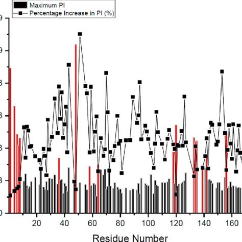 Maximum Pi And Percentage Increase In Pi Maximum Pi Values For All