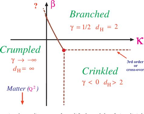 Figure 5 From Lattice Gravity And Random Surfaces Semantic Scholar