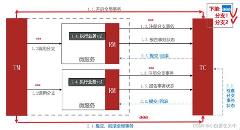 分布式事务 store db datasource csdn博客