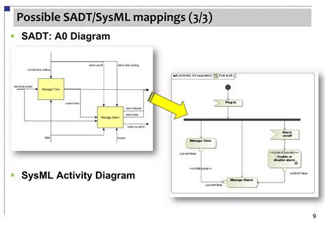 From Sadt To Sysml Pdf