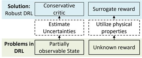 Robust Deep Reinforcement Learning For Inverter Based Volt Var Control