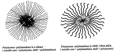 Block Copolymer Micelles In Selective Solvents Download Scientific Diagram