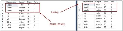 kaushik bendalam on linkedin ️difference between rank and dense rank