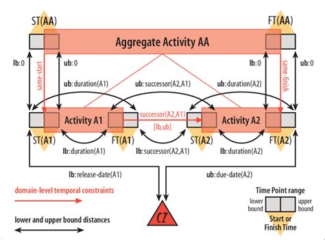 Stp Constraint Network Fragment With Superimposed Activities Download Scientific Diagram