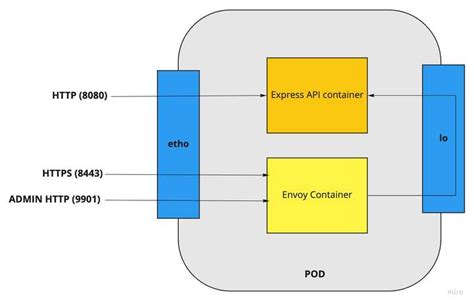 running ssl api with multi node local kubernetes cluster