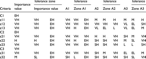 Average Values Used In Choquet Integral Download Table