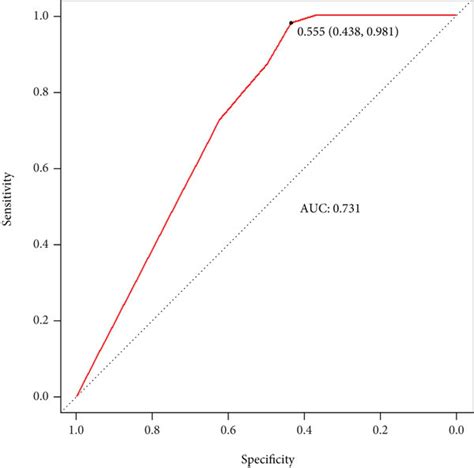 Roc Curve Of The Decision Tree Model A Roc Curve Of Training Set Download Scientific