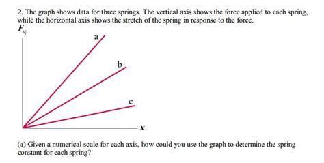Solved The Graph Shows Data For Three Springs The Vertical