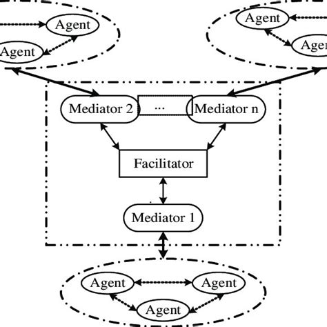 a hybrid multi agent system architecture download scientific diagram