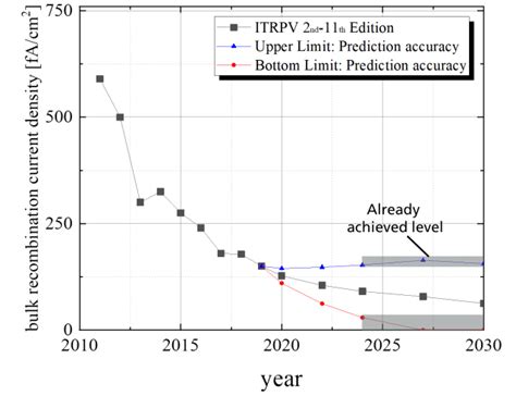 The Projected Values Of The Bulk Recombination Current Density From The