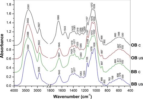 Ftir Spectra Of The Water Soluble Polysaccharides Isolated From
