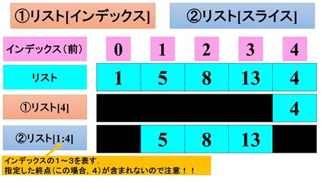 Pythonリスト