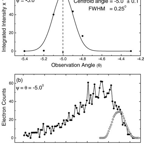 A Angular Distribution Of Integrated Intensity As A Function Of