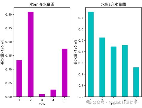 【优化调度】基于遗传算法实现梯级水电站群优化调度附matlab代码 水电站水库优化调度方案遗传算法 csdn博客