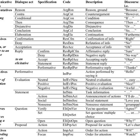 Overview Of Dialogue Acts Coding Categories And Examples Of Discourse