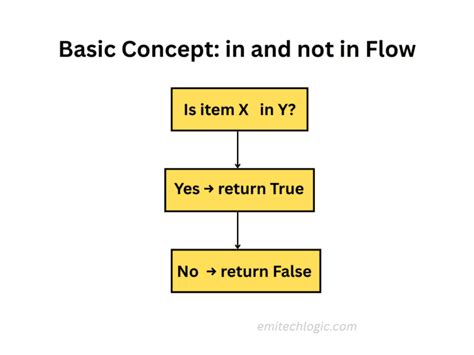 What Are Membership Operators In Python And How Do They Work Emitechlogic
