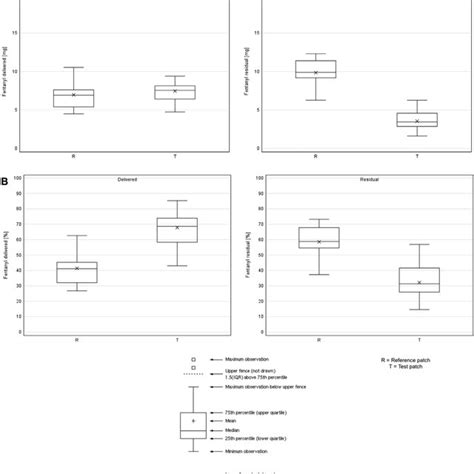 Analysis Of Dose Proportionality Download Scientific Diagram