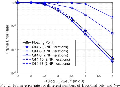 Figure 2 From Hardware Implementation Of Fixed Point Decoder For Low Density Lattice Codes