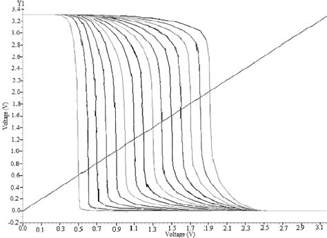 Dc Transfer Curve Of 15 Cmos Inverters In The Designed 4 Bit Adc