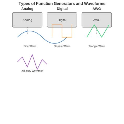 Applied Function Generators Tutorials On Electronics Next Electronics