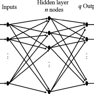 Neural Network Model Representation Download Scientific Diagram