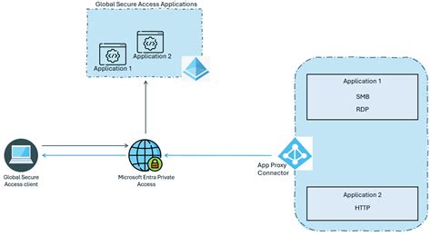 Microsoft Entra Private Access Replacing Vpn 4sysops