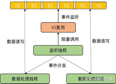 CWEB协程模型与线程模型同步编码与异步回调 知乎