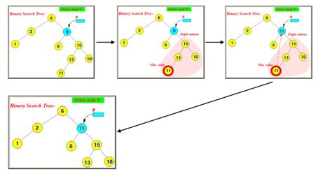 二叉查找树（bst）思路 知乎