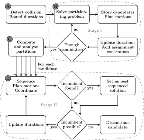 Main Components Corresponding Subsections A D And Two Stages Of Our