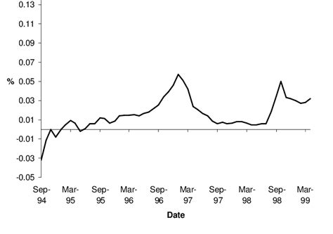 Liquidity Measure On The Runoff The Run Yield Spread 30 Year Goc