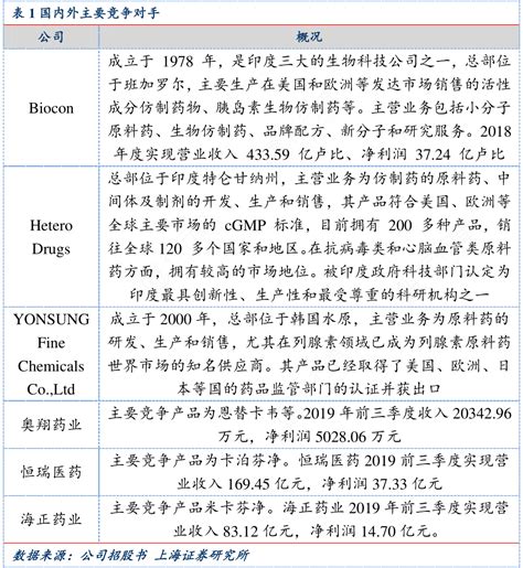 国内外主要竞争对手 行行查 行业研究数据库