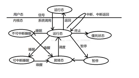 进程状态转换详解 csdn博客