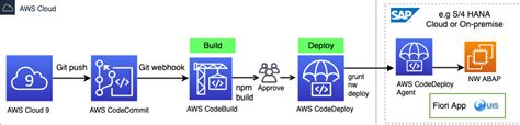 aws devops tools for sap part 2 sap fiori apps aws for sap