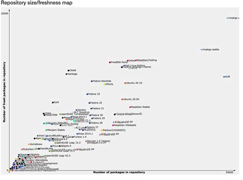 Nixpkgs Has Been The Largest Repository For Months Nixos Discourse