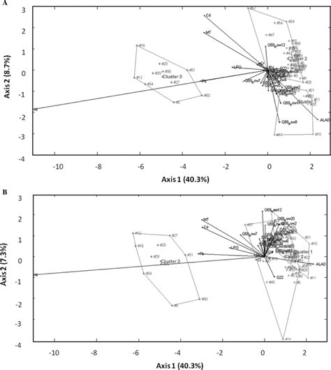 Hj Biplot Representation Projection Of Samples Points And Variables