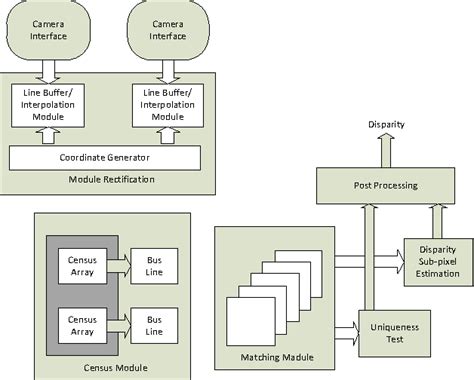 Figure 1 From Real Time Stereo Vision With A Modified Census Transform In Fpga Semantic Scholar