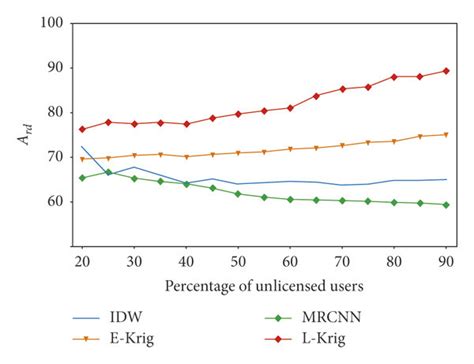 the estimation deviation over different numbers of unlicensed users