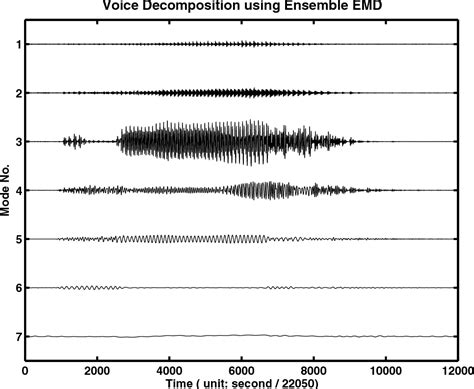 [pdf] Ensemble Empirical Mode Decomposition A Noise Assisted Data Analysis Method Semantic