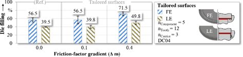 Influence Of Friction Factor Gradients On Die Filling In Forward And