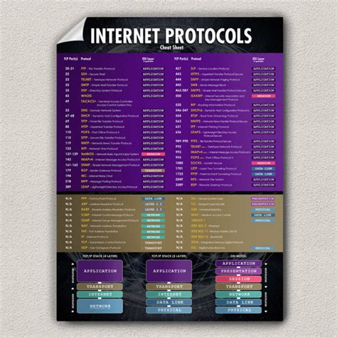 common tcp ports and tcp ip osi models cheat sheet poster