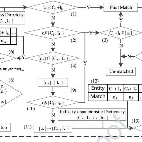 The Framework Of Two Step Matching Processes Download Scientific Diagram